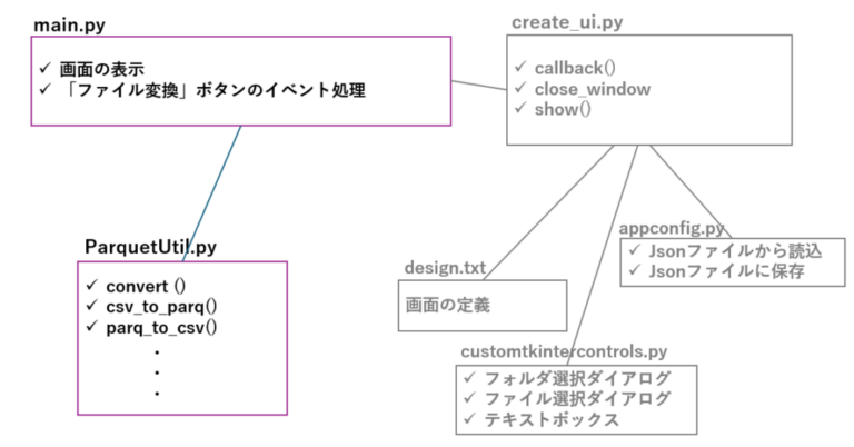 【Python】Parquet⇔CSV相互変換ツールを作ろう | 趣味や仕事でサクッと使えるPython Tips玉手箱