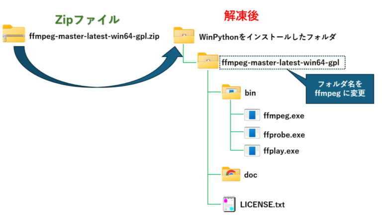 WinPythonに ffmpeg をインストールする | 趣味や仕事でサクッと使えるPython Tips玉手箱