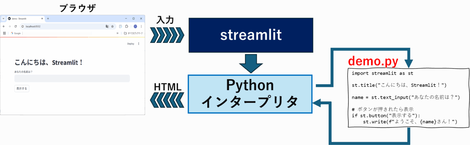 【入門】Streamlitで魅せるUIを速攻開発！要点＆実用サンプル満載 | 趣味や仕事でサクッと使えるPython Tips玉手箱