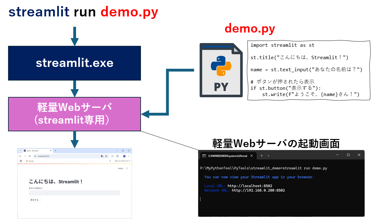 【入門】Streamlitで魅せるUIを速攻開発！要点＆実用サンプル満載 | 趣味や仕事でサクッと使えるPython Tips玉手箱